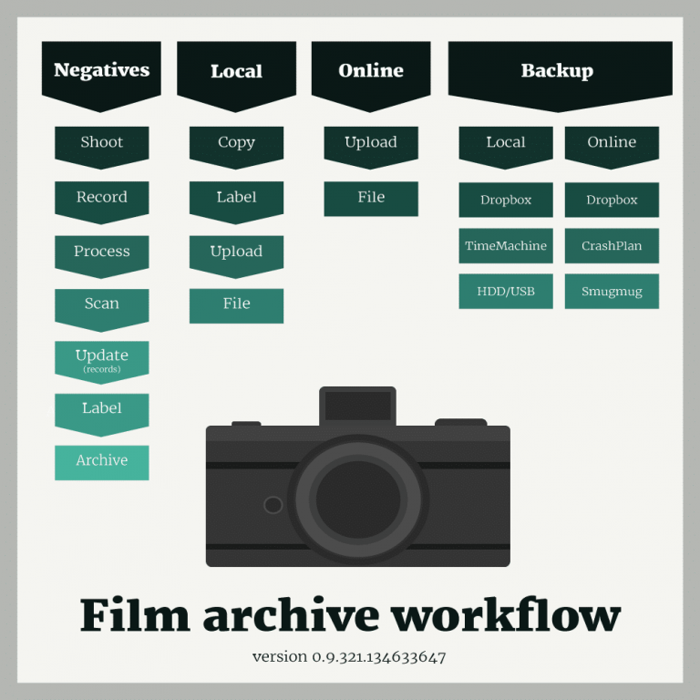 A treatise on dealing with your film archive - EMULSIVE