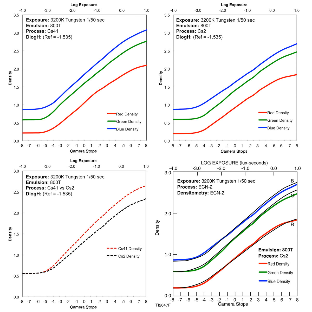 A deeper dive into CineStill Simplified Cs2 chemistry: ECN-2 ...